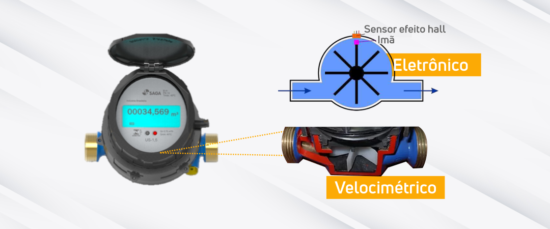 Hidrômetro – Renova Medição